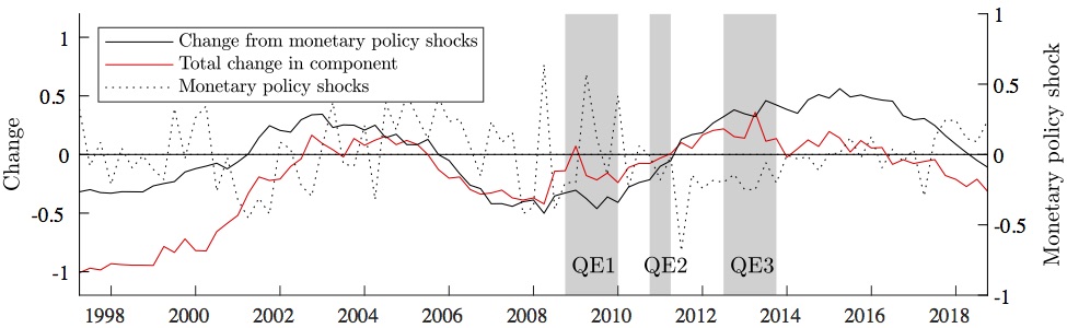 Monetary policy and the term structure of inflation expectations ...